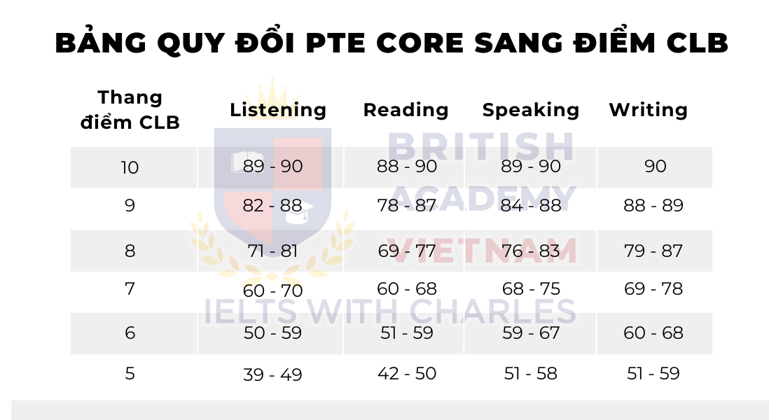 Cấu trúc bài thi PTE Core mới nhất 2024 - IELTS with Charles